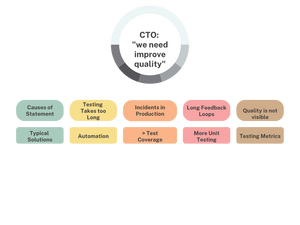 Quality Solution Opportunity Tree